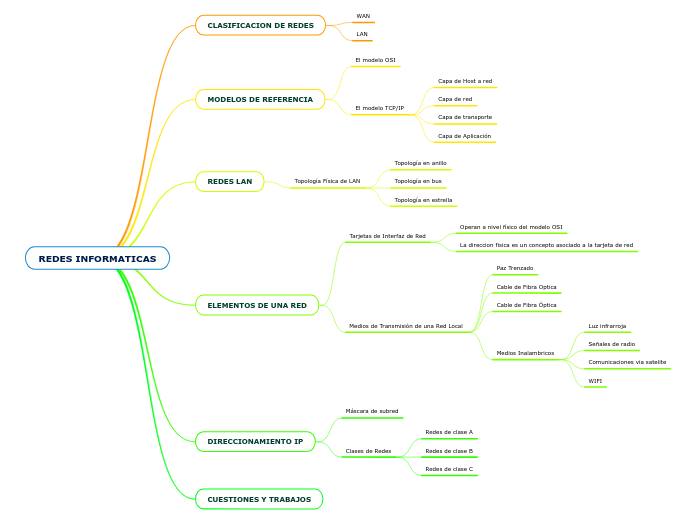 REDES INFORMATICAS - Mind Map